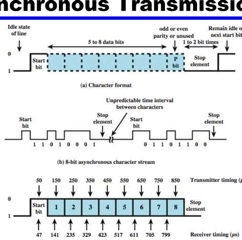 Figure 1 Digital Data Communication Techniques
