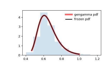 Scipy Stats Gengamma SciPy V Reference Guide