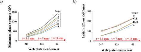 Structural Behavior Of Slotted Shear Panels Versus Web Plate Download Scientific Diagram