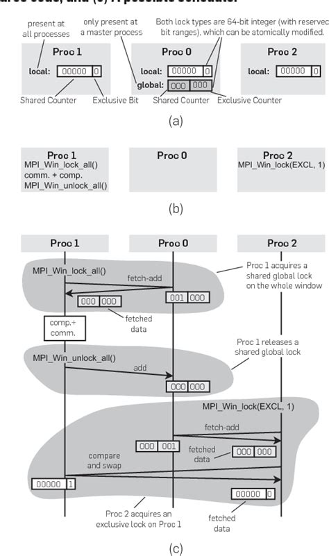 Figure 2 From Enabling Highly Scalable Remote Memory Access Programming