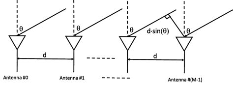A Uniform Linear Array Antenna Diagram Download Scientific Diagram