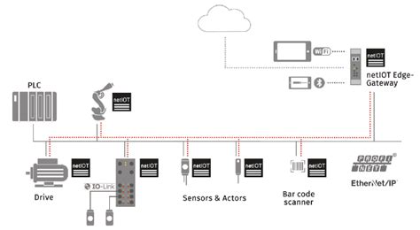 2부산업용클라우드커뮤니케이션과인터넷으로연결된제조현장 K Smartfactory