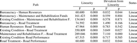 Examination Of Linearity Assumptions Download Table