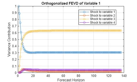 Fevd Generate Vector Autoregression Var Model Forecast Error Variance Decomposition Fevd