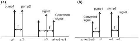 Schematic Diagram Of All Optical Wavelength Conversion Based On Fwm