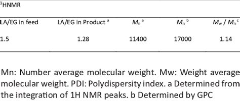 Characterization Of Mpeg Pla Diblock Copolymers Download Scientific Diagram