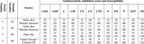 Results Of Antimicrobial Sensitivity Test Carried Out On Isolated Download Scientific Diagram
