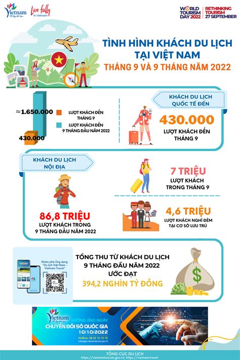 Cơ sở dữ liệu trực tuyến thống kê du lịch Cục Du lịch Quốc Gia Việt Nam