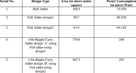 Table Showing Comparison Of The Various Adders Design Based On Download Table