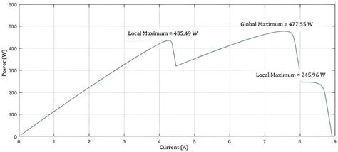 Development Of An Mppt Based Genetic Algorithm For Photovoltaic Systems