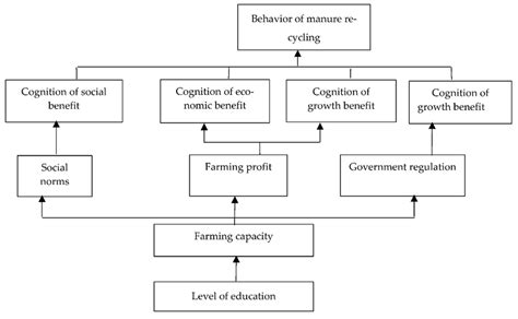 Correlation And Hierarchical Structure Among Influencing Factors Of Download Scientific Diagram