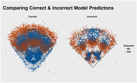 Using Statcast Data To Predict Hits The Hardball Times