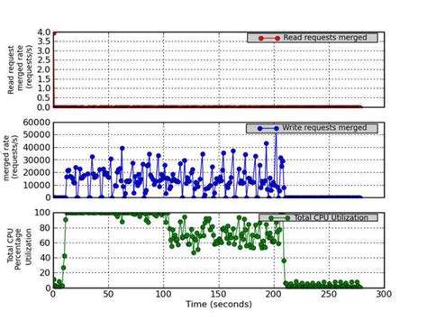 Monitoring Storage Devices With Iostat Admin Magazine
