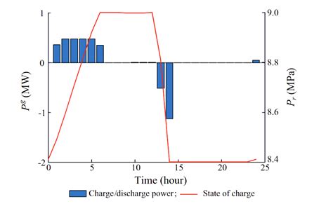 【压缩空气储能】非补燃压缩空气储能系统集成的零碳排放综合能源优化调度附matlab代码 Csdn博客