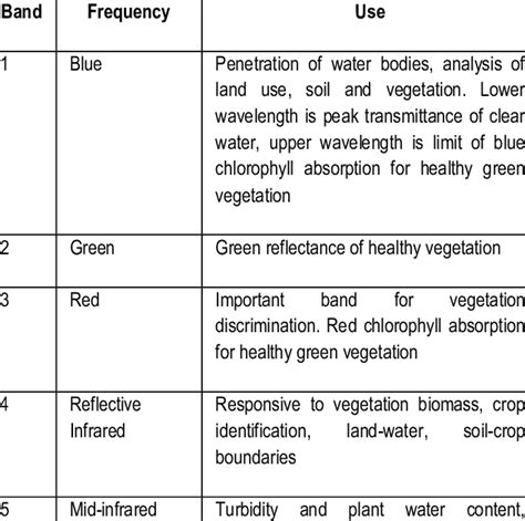 An Example Of Spectral Frequency Application Landsat Tm From Jensen [6] Download Table