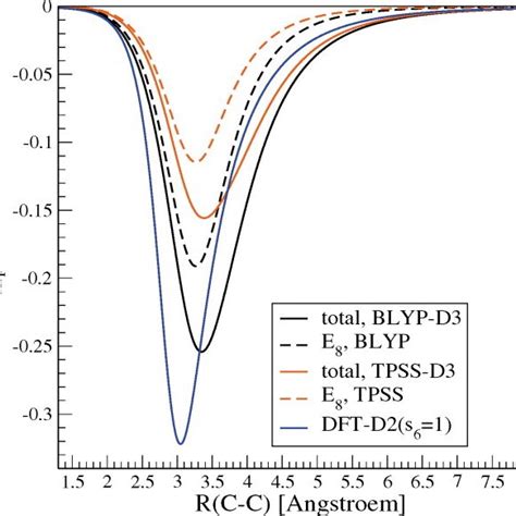 Pdf A Consistent And Accurate Ab Initio Parametrization Of Density Functional Dispersion