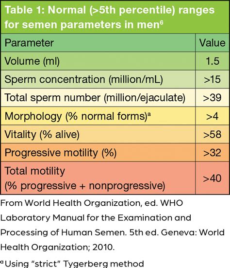Semen Analysis Normal Values