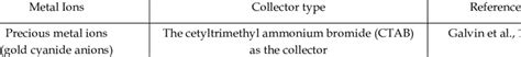Collectors Used In Ionic Flotation Of Precious And Platinum Group Metal Download Scientific