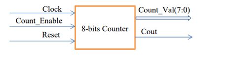 Solved 8 Bit Binary Counter Design Its Behavior Is Similar