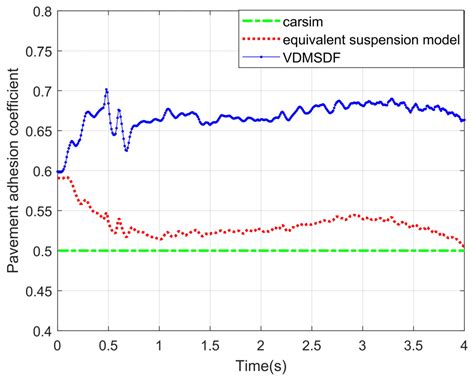 Adhesion Coefficient Identification Of Wheeled Mobile Robot Under Unstructured Pavement