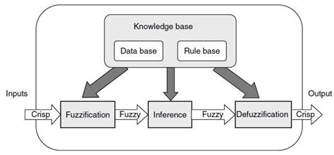 Fuzzy Logic Controller Basic Structure The Basic Configuration Of