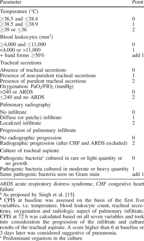 Clinical Pulmonary Infection Score Cpis Calculation A B Download Table