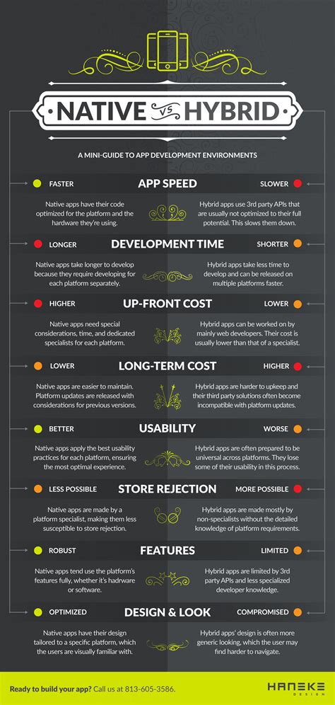 Hybrid Vs Native Mobile Apps Which Is Right For You Infographic Haneke Design