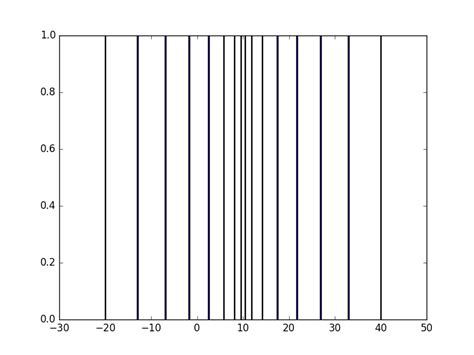 Python Panda Dataframe Column Cut Add More Bins More Frequently