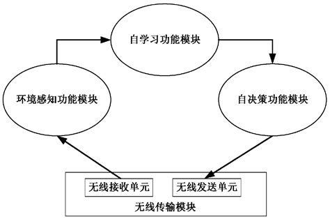 Distributed Self Adaptive Clustering Method Suitable For Self