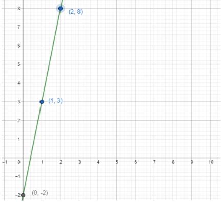 How Do You Graph Y 5x 2 Using A Table Of Values