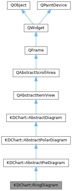 Kd Chart Api Documentation Kdchartringdiagram Class Reference
