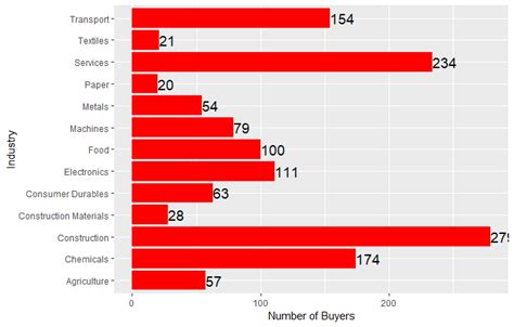 Ggplot2 R Adjust The Values Of The X Axis Based On The Y Values In A