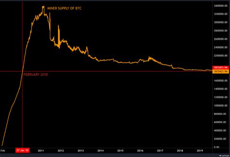 181만 5천 Btc 채굴자 비트코인 보유량 14년래 최저치공급 감소 심화 전망 클리앙