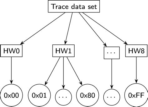 Hierarchical Trace Classification Using HW As Intermediate Nodes 97