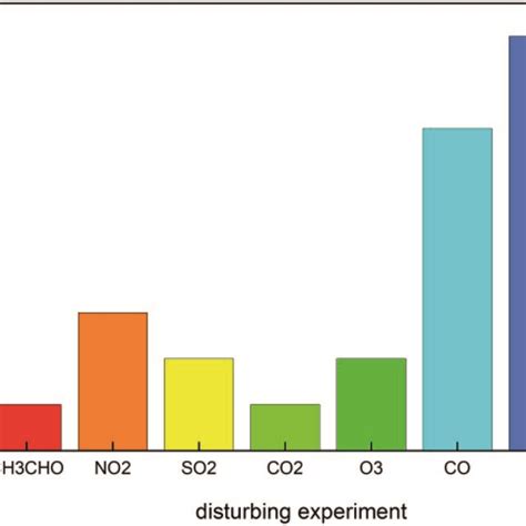 Effect Of Interfering Substances On The Formaldehyde Detection System Download Scientific Diagram