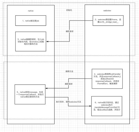 jsbridge原理解析——以webviewjavascriptbridge实现方式为例 知乎
