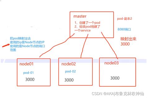 云原生之k8s Kubernetes核心组件在使用kubernetes后 是否需要gateway 和 Nacos等组件 Csdn博客