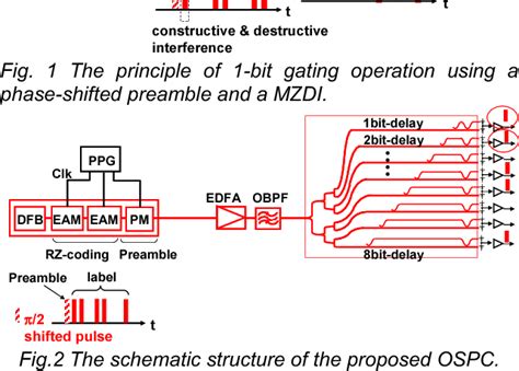 Figure 1 From Optical Signal Processing Technique For Optical Packet Switching And Next