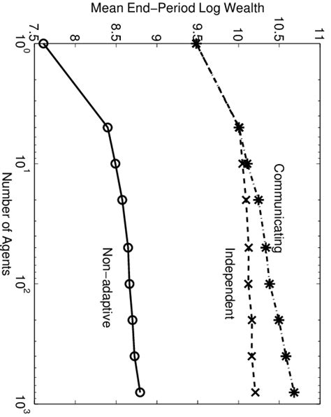 The Performance Of The Non Adaptive Adaptive Non Download Scientific