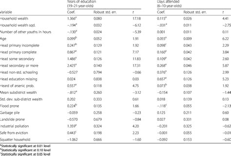 Regression 1 And 3 Covariates Estimated Effects Download Table