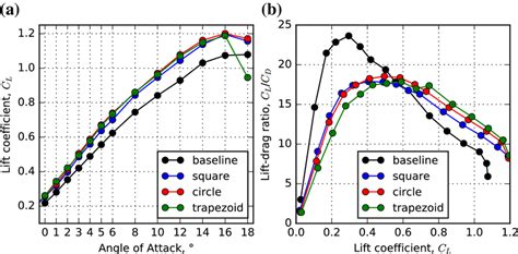 Aerodynamic Characteristics Of Single Download Scientific Diagram