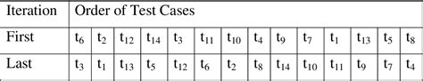 Table 1 From Test Case Prioritization Using Ant Colony Optimization Semantic Scholar