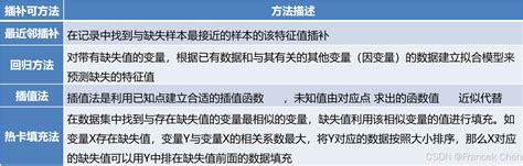 【机器学习数据预处理】数据准备机器学习数据准备 Csdn博客