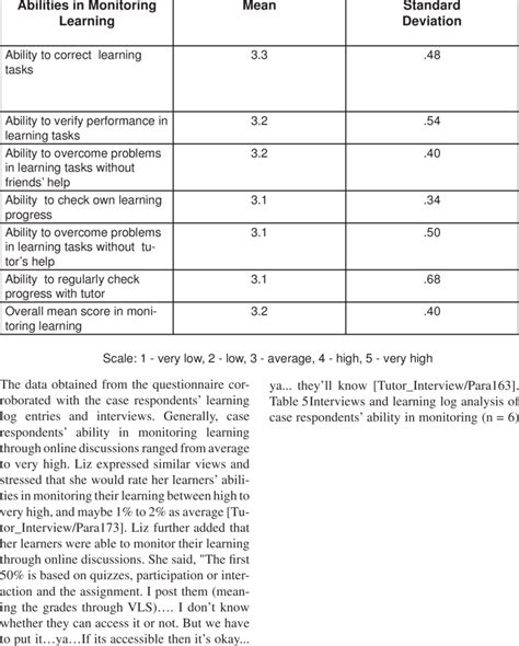 Mean Scores And Standard Deviation Of Course Respondents Ability In Download Table