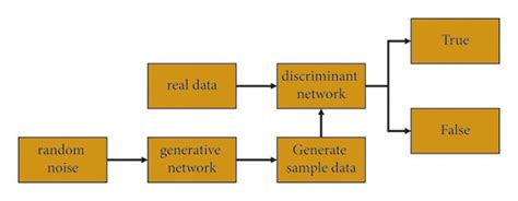 generative adversarial network structure diagram download scientific