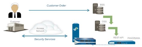 Managed Security Services Getting It Right Palo Alto Networks Blog