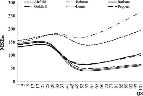 Lossy Compression Of Hyperspectral Images Based On Noise Parameters Estimation And Variance