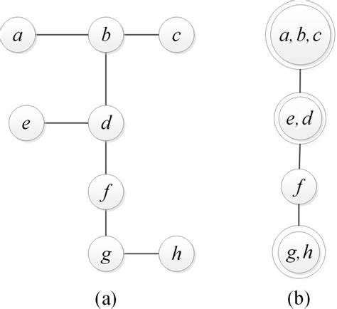 Example Of Quotient Graph Download Scientific Diagram