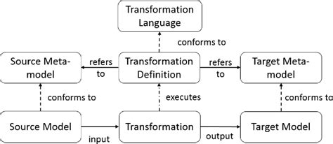 Figure From Multi Step Learning And Adaptive Search For Learning Complex Model Transformations