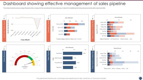 Dashboard Showing Effective Management Of Sales Pipeline Sales Funnel Management Summary Pdf